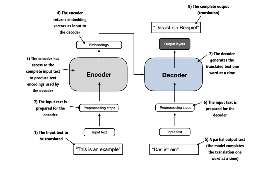 Prompting for Gen-AI
